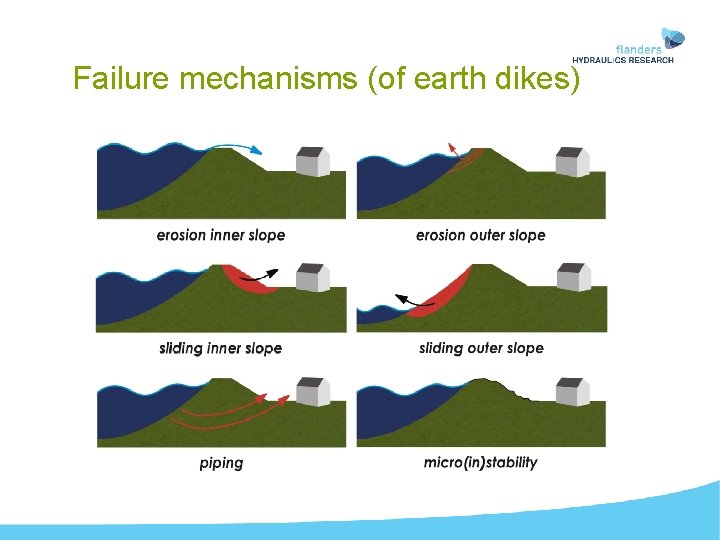 Analysis of dike breach sensitivity using a conceptual