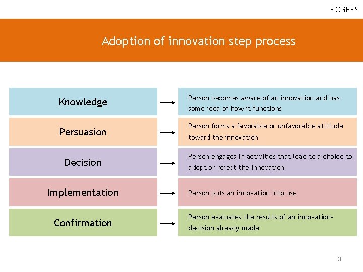 Diffusion of Innovation Theory Diffusion of Innovations by