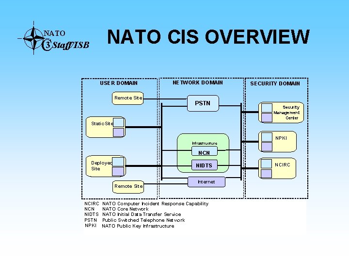 NATO C 3 StaffISB PROTECTION OF NATO INFORMATION
