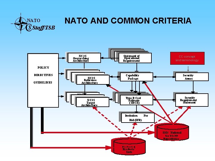 NATO C 3 StaffISB PROTECTION OF NATO INFORMATION