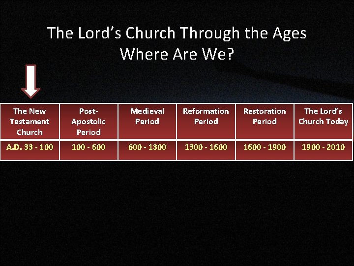 The Lords Church Through the Ages Part 1