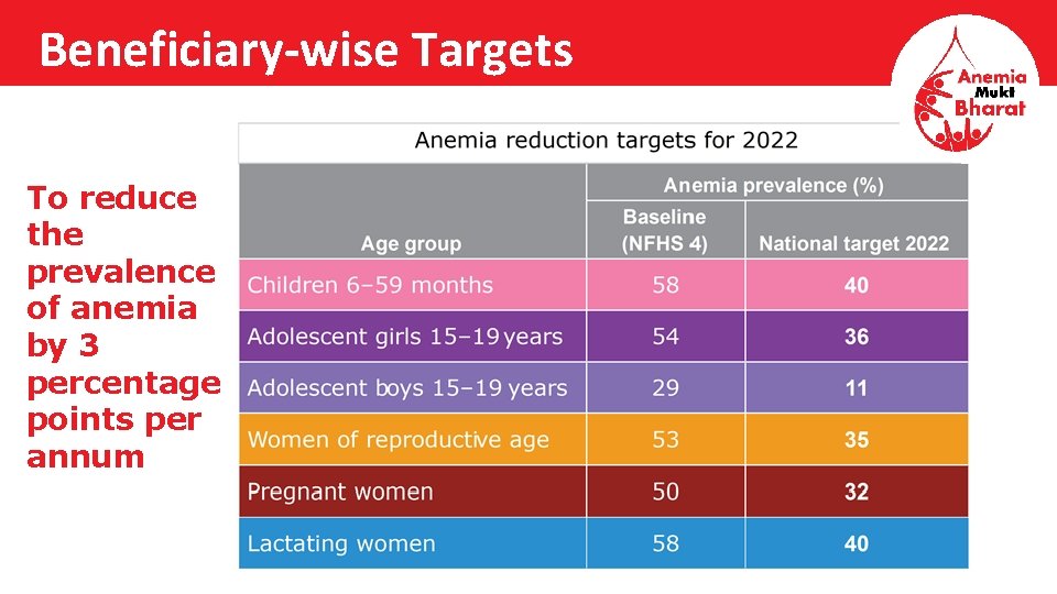 Anemia Mukt Bharat An Intensified National Iron Plus