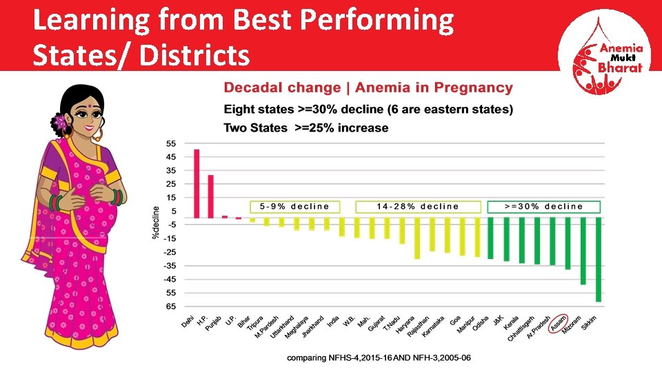 Anemia Mukt Bharat An Intensified National Iron Plus