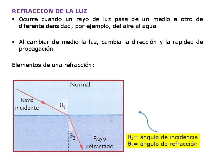 REFRACCION DE LA LUZ Elementos de una refraccin