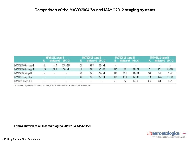 Performance analysis of AL amyloidosis cardiac biomarker staging
