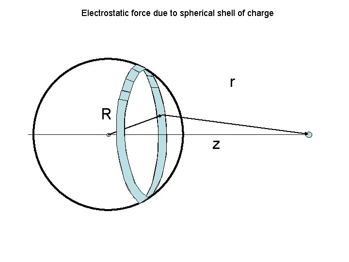 Electrostatic force due to spherical shell of charge