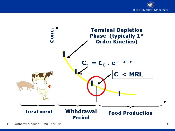 Withdrawal period derivation overview of the EU approach