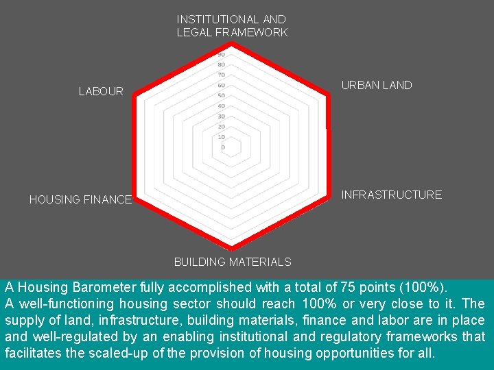 HOUSING BAROMETER BASED ON THE HOUSING PROFILE MODEL