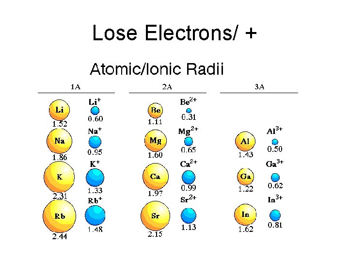 Section 6 3 Periodic Trends Objectives Compare period