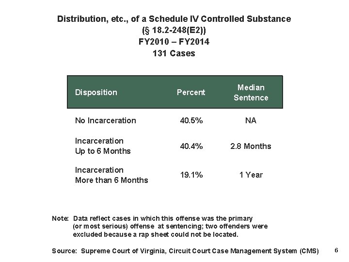 VIRGINIA CRIMINAL SENTENCING COMMISSION Possible Recommendations for ...