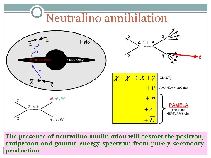 Dark matter searches by charged cosmic rays detection