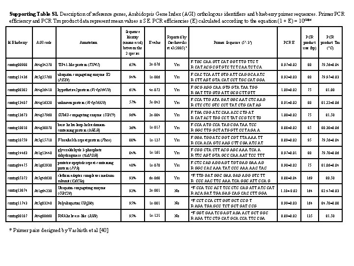 Supporting Table S 1 Description of reference genes