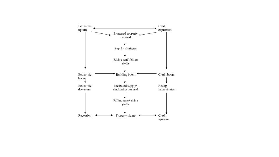 A Reappraisal of Models of Commercial Property Cycles