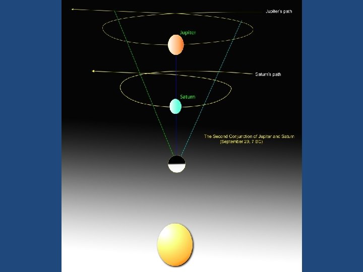 Triple Conjunction of Jupiter and Saturn 1352 3