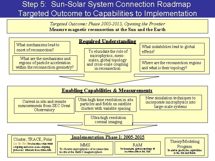 Step 5 SunSolar System Connection Roadmap Targeted Outcome