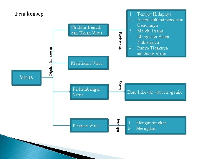 Peta konsep Perkembangan Virus Peranan Virus Ada yang