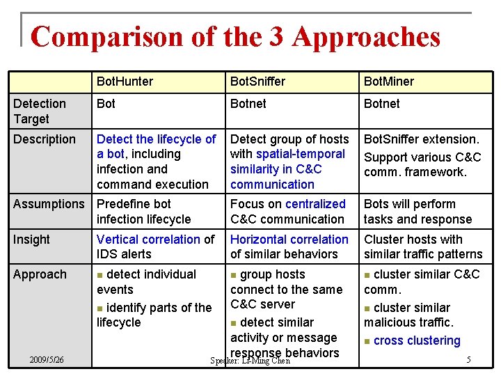 An Introduction of Botnet Detection Part 2 Guofei