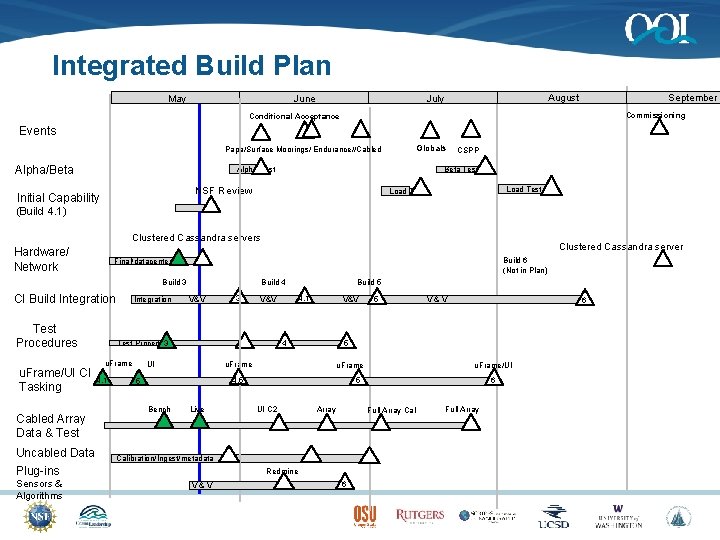 Ocean Observatories Initiative CI Integrated BuildVerifyTest CI Integrated