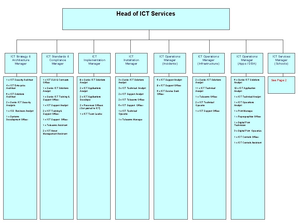 Head of ICT Services ICT Strategy Architecture Manager