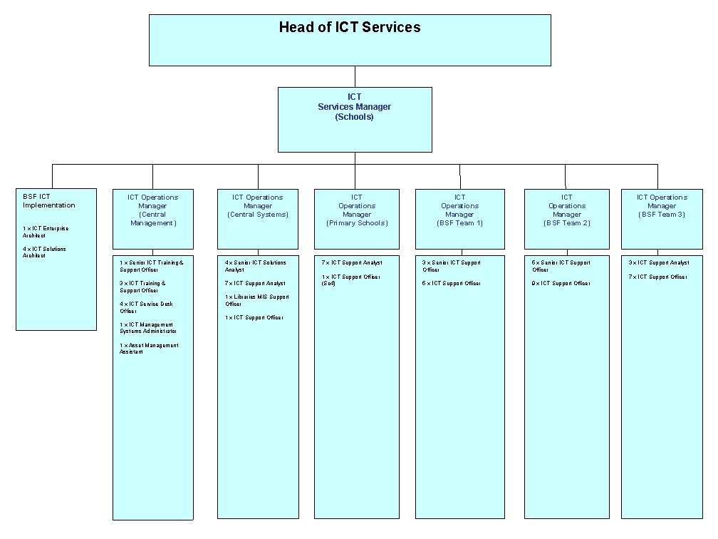 Head of ICT Services ICT Strategy Architecture Manager