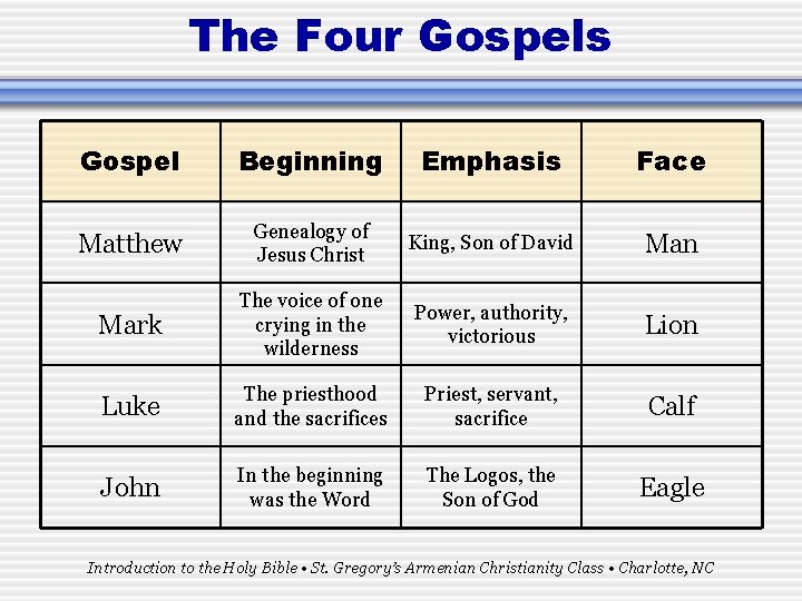 An Introduction to the Holy Bible St Sarkis