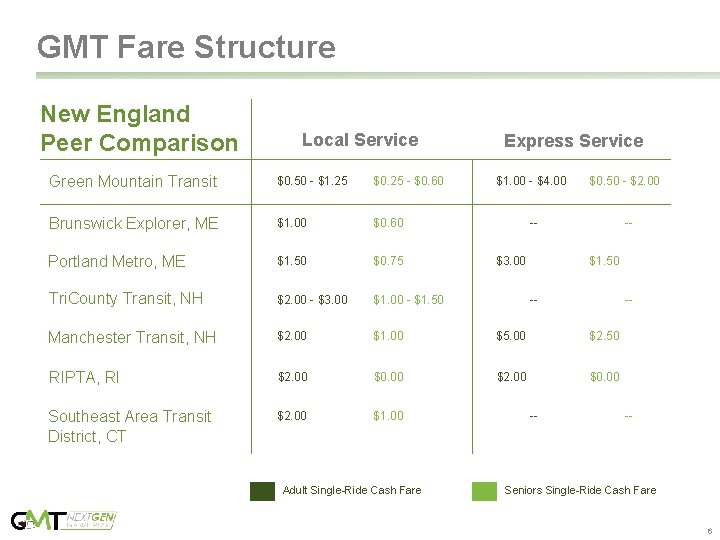 FARE ANALYSIS UPDATE DECEMBER 2017 Presentation Contents 1