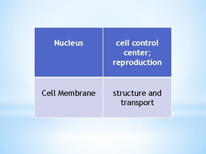 Chapter 8 Pretest 1 Which cells surround and