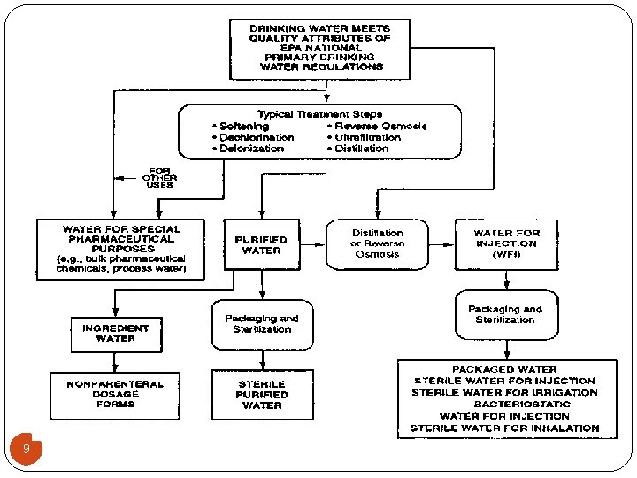 VALIDATION OF WATER SUPPLY SYSTEM MALIBA PHARMACY COLLEGE