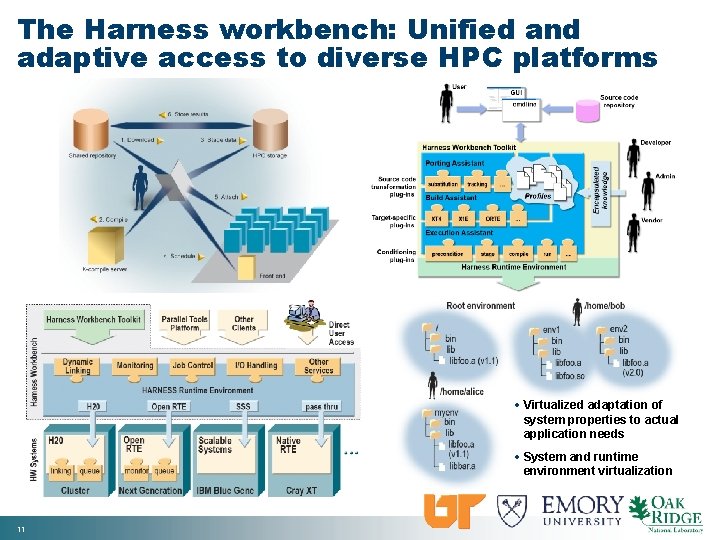 The Harness Workbench Unified and Adaptive Access to