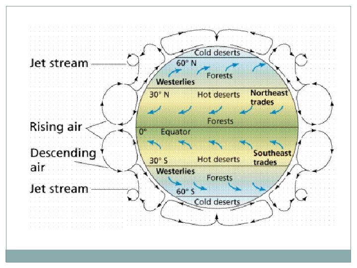 Wind and Ocean Currents SCIENCE 10 A Little