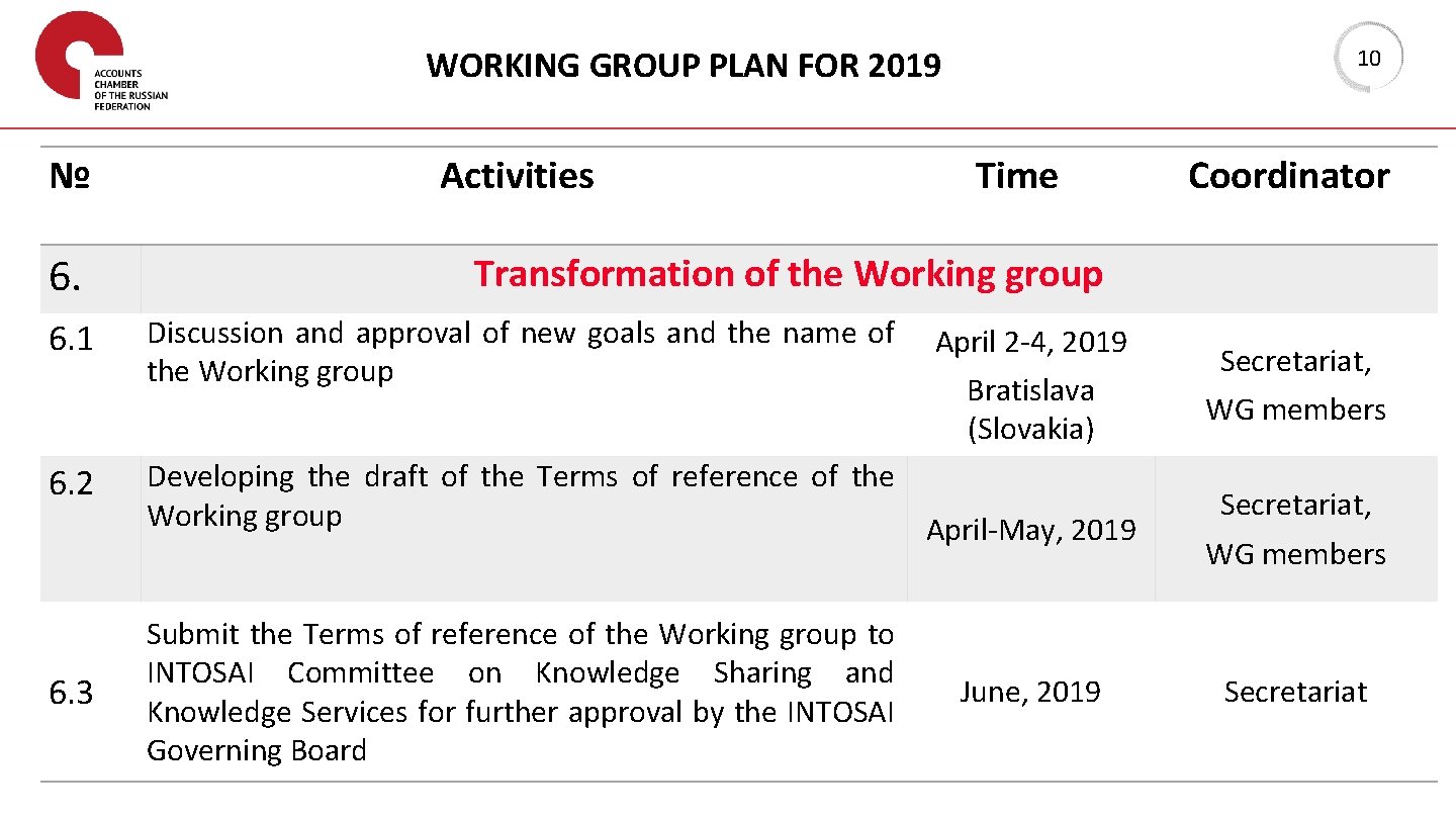 WORKING GROUP PLAN FOR 2019 Dmitry Zaytsev Accounts