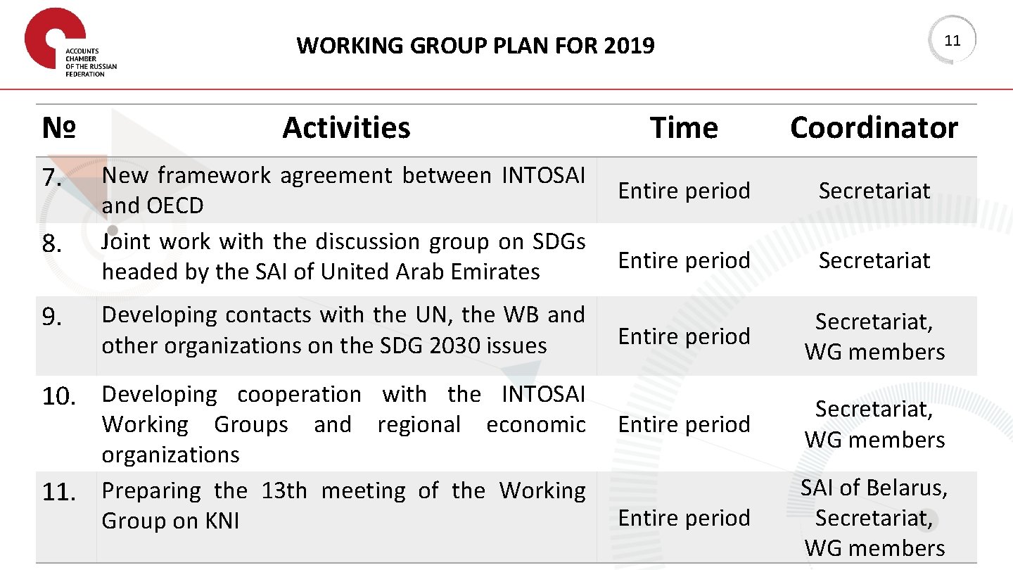 WORKING GROUP PLAN FOR 2019 Dmitry Zaytsev Accounts