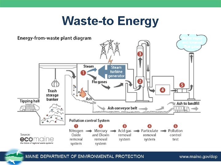 Solid Waste Recycling Trash to Energy Education Curriculum