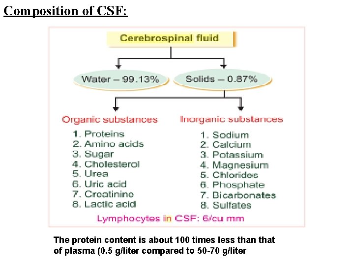 Cerebrospinal fluid Composition and appearance CSF is normally
