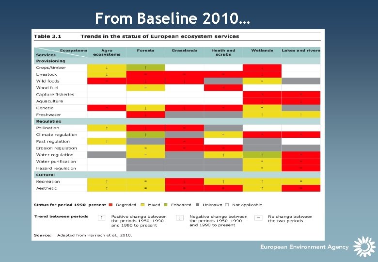 Development of a methodological framework EEA contributions Second