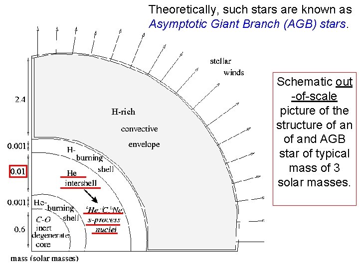 Branchings neutron sources and poisons evidence for stellar