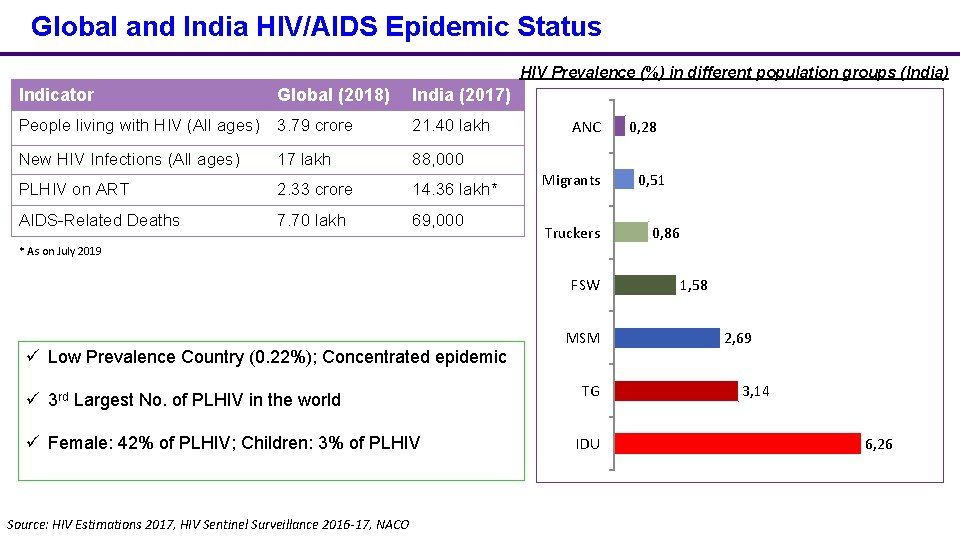 National AIDS Control Programme First Quarterly Review Meeting