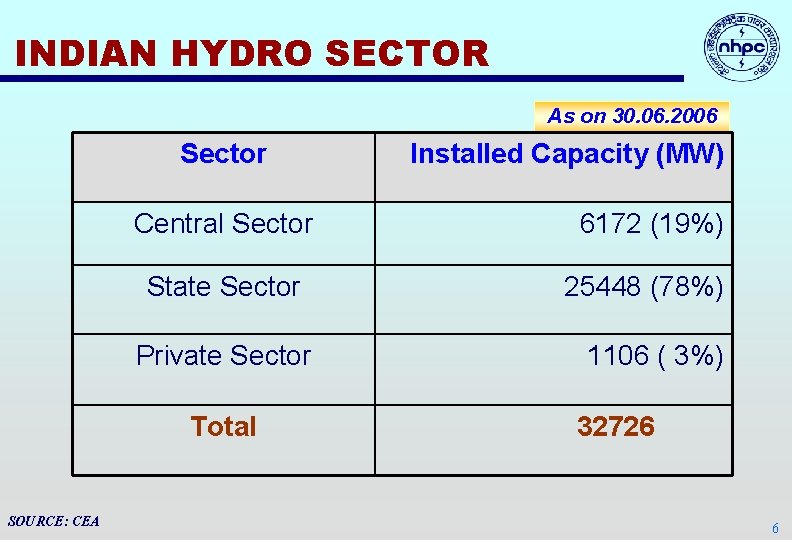 Hydropower Development in India Presentation by S K