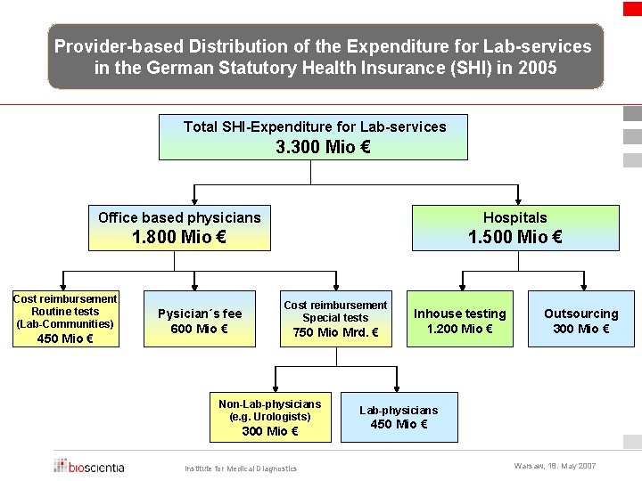 The Role Position and Funding of Laboratory Diagnostics