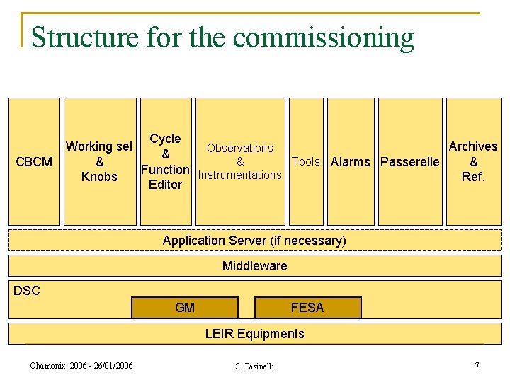 Postmortem of Experience with LEIR Controls Sergio Pasinelli