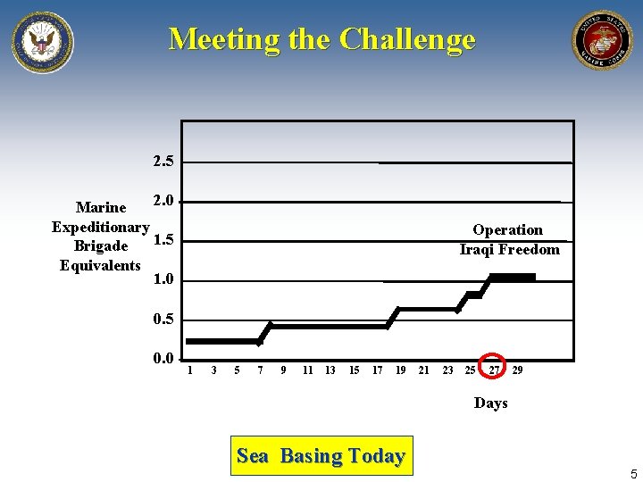 TRANSFORMING NAVAL POWER PROJECTION 1 Developing Joint Seabasing