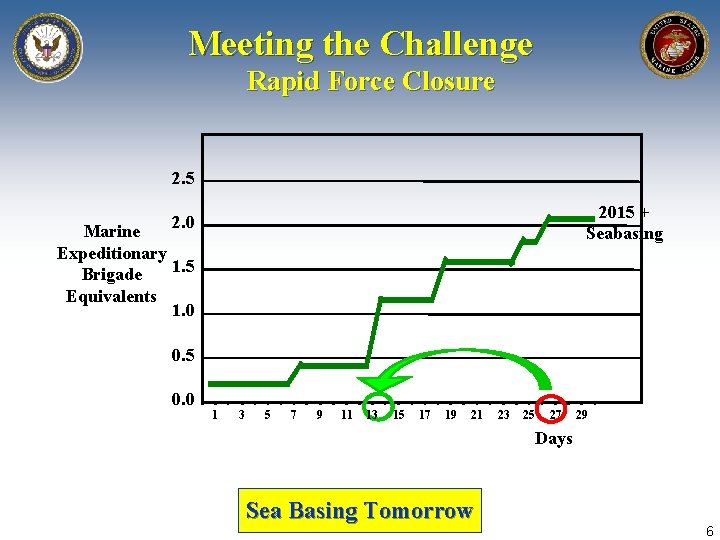 TRANSFORMING NAVAL POWER PROJECTION 1 Developing Joint Seabasing