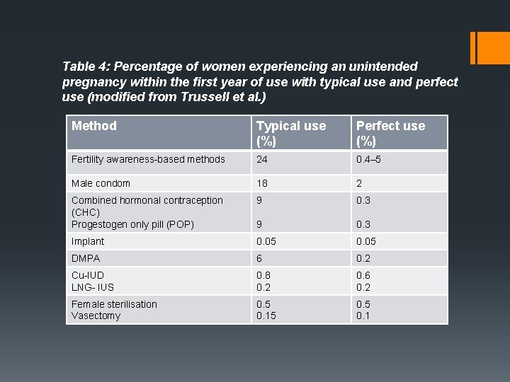Contraception Dr K Dissanayake Bute House Medical Centre