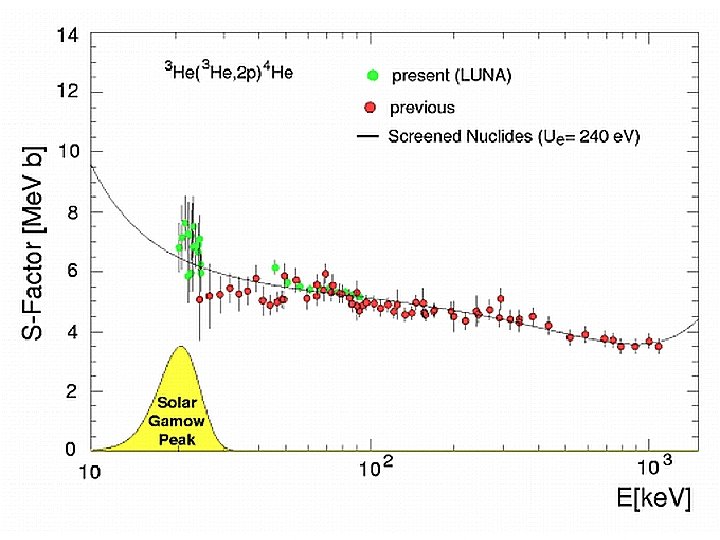 The Standard Solar Model and Experiments Predictions versus