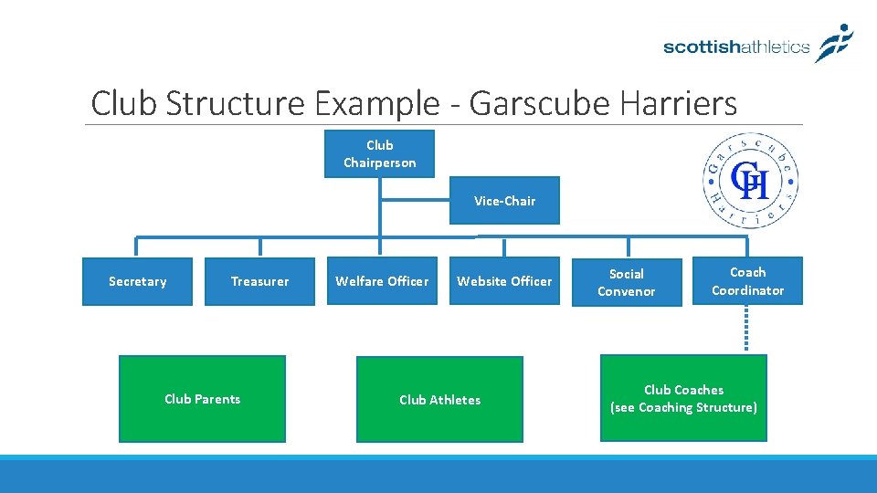 Club Leaders Workshop Setting the sceneathletics in Scotland