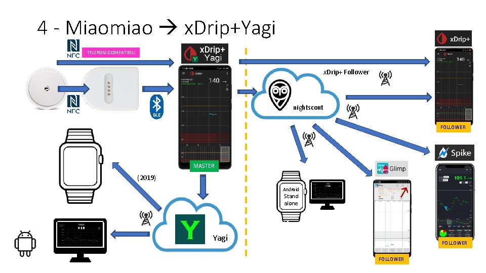 Lecosistema di Freestyle Libre con Miao Non ho