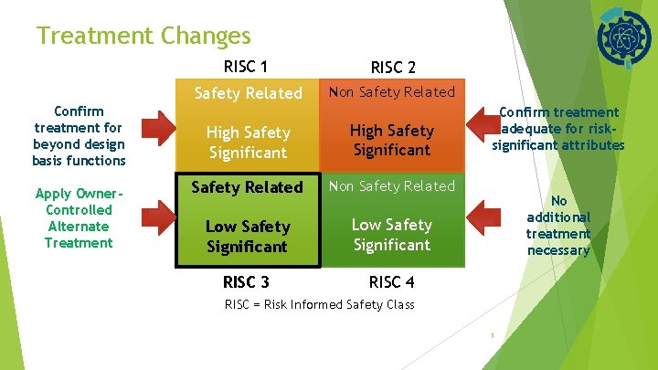 10 CFR 50 69 ApproachesImpacts on Configuration Management