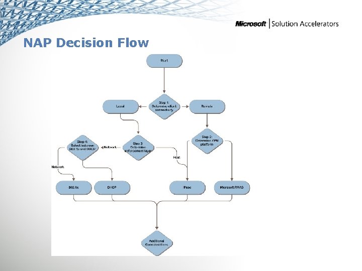 Selecting the Right Network Access Protection NAP Architecture