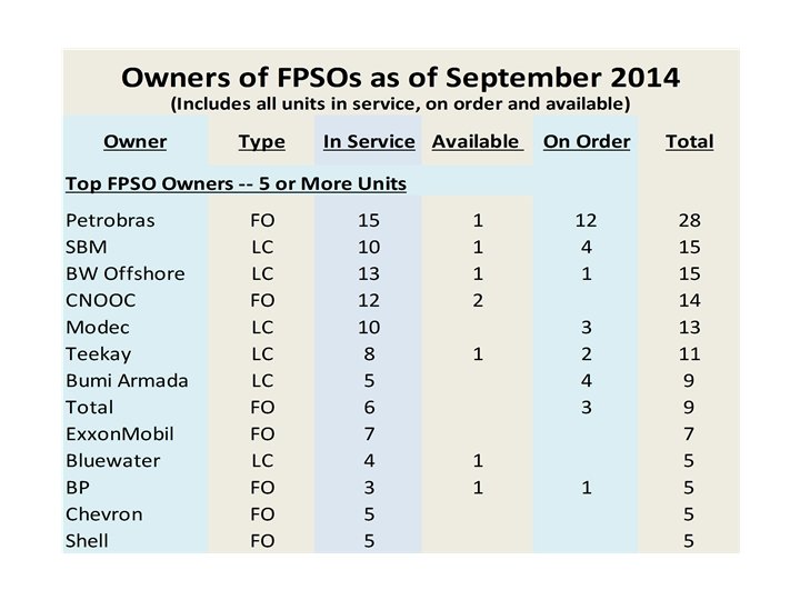 OUTLOOK FOR FPSO ORDERS OVER THE NEXT FIVE