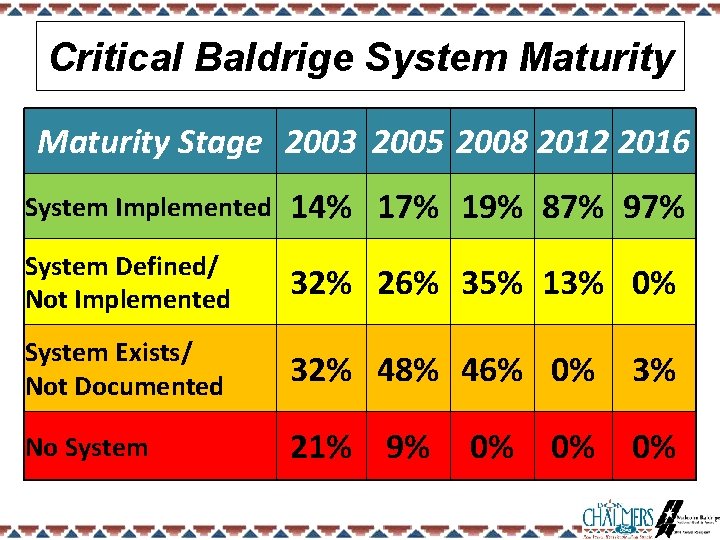 Operations Increasing your Probability of Success with a